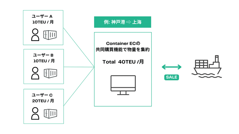 海上コンテナの検索・比較・ブッキングができる「Container EC」の基本情報｜海上コンテナの検索・比較・ブッキングができる ...