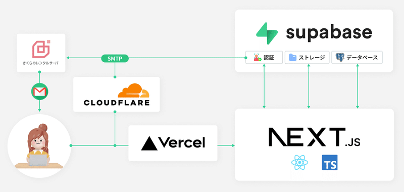 Supabase の力を借りて非エンジニアが Web サービスを個人開発しました【Next.js(AppRouter),Vercel,Supabase】｜taki_digi