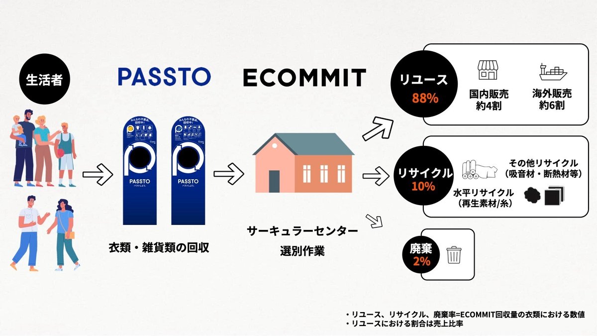 PASSTOマガジン vol.3 | パストしたモノってどうなってるの？｜株式会社ECOMMIT