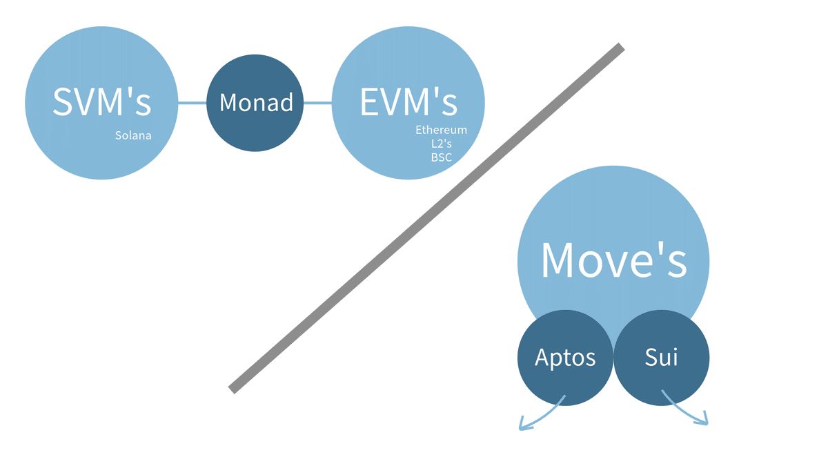 第3のソラナキラー「Monad」はSuiやAptosと何が違うのか｜Decentier