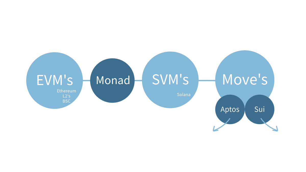 第3のソラナキラー「Monad」はSuiやAptosと何が違うのか｜Decentier