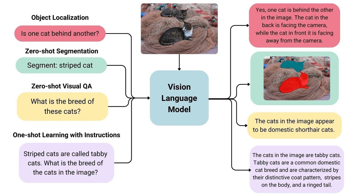 Vision Language Model の 技術詳細と推論と学習｜npaka