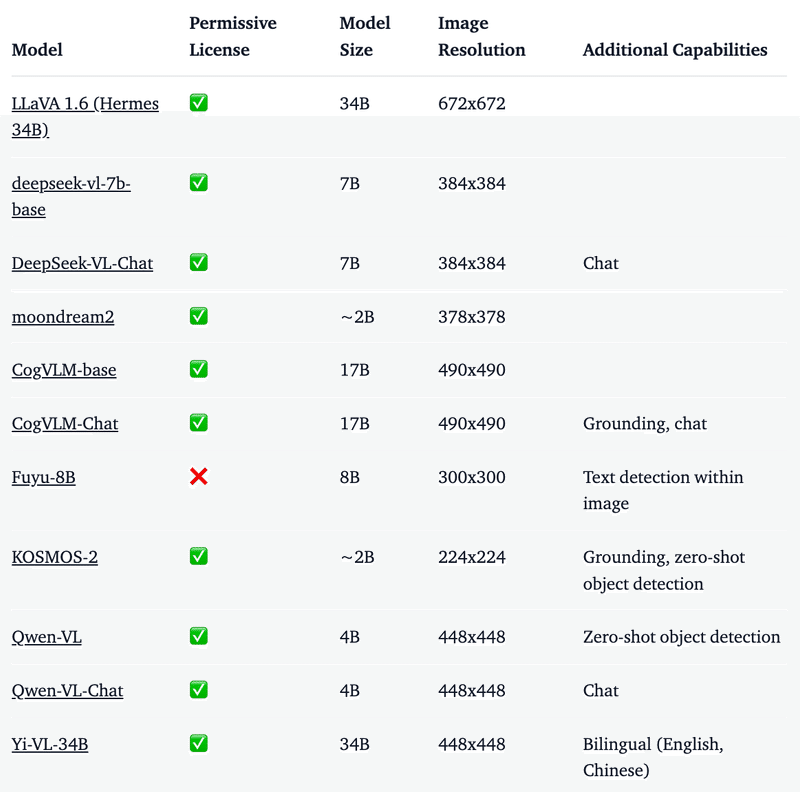 Vision Language Model の 技術詳細と推論と学習｜npaka