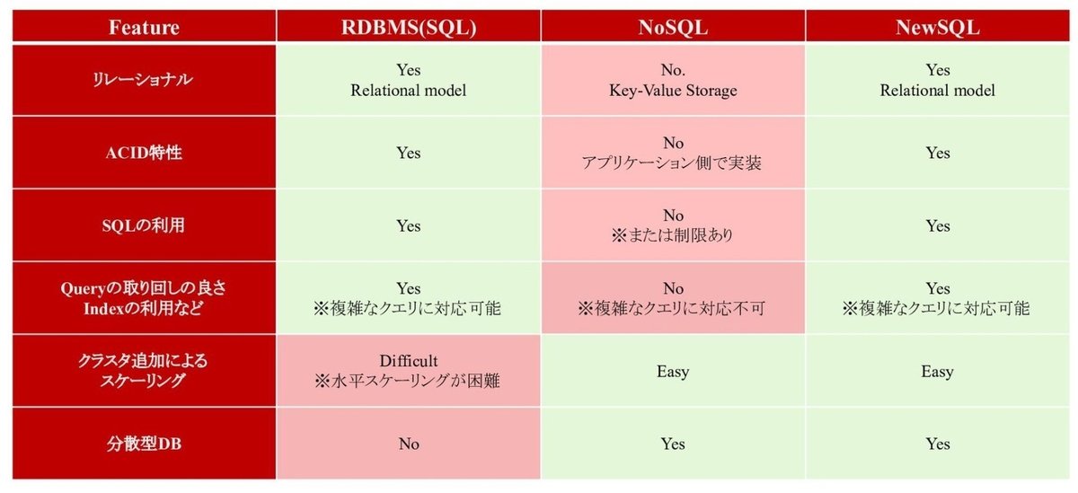 NewSQLはデータベースに革命を起こすか - NetflixにおけるCockroachDBのユースケース｜ミック