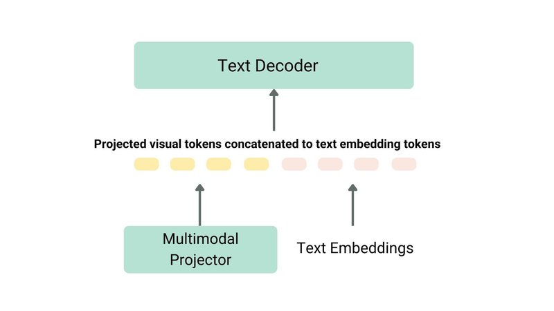 Vision Language Model の 技術詳細と推論と学習｜npaka