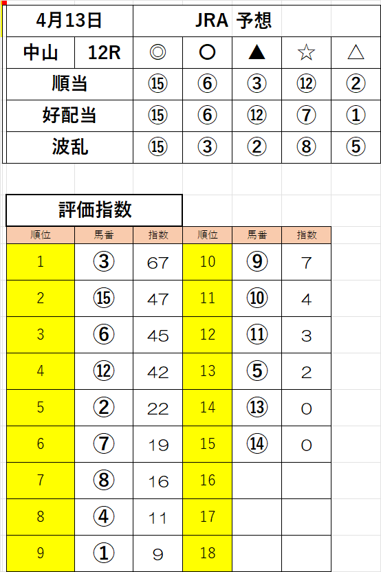 4月13日JRA競馬予想中山12R｜河国老保忠