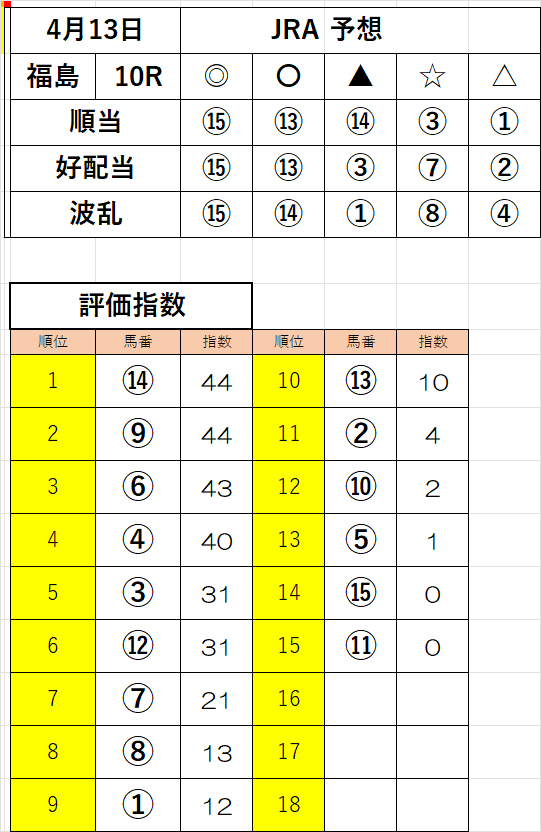 4月13日JRA競馬予想福島10R｜河国老保忠