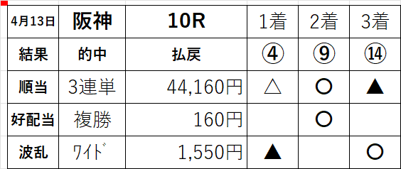 4月13日JRA競馬予想阪神10R｜河国老保忠