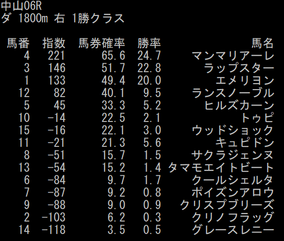 【中央競馬 1R～9R 前日予想 無料】 2024/04/14｜Skogkatter