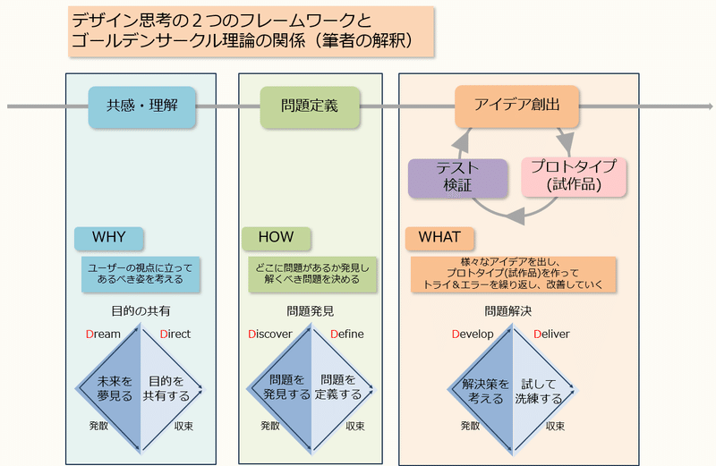 デザイン思考：ラピッドプロトタイピング（リーンスタートアップ）｜HRDX & Co. 公式Note