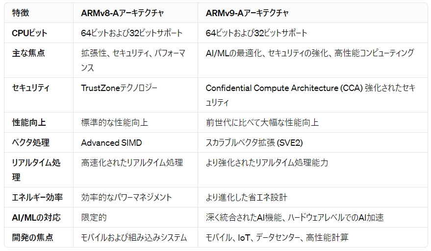 ARMv8/ARMv9-A アーキテクチャ｜TechBits