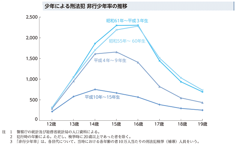 令和5年版 犯罪白書 にみる少年犯罪｜cyo99