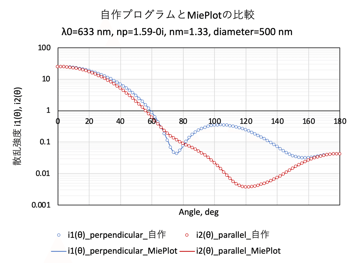 Mie散乱（3） - Pythonで書いてみた｜さいえんすはーと