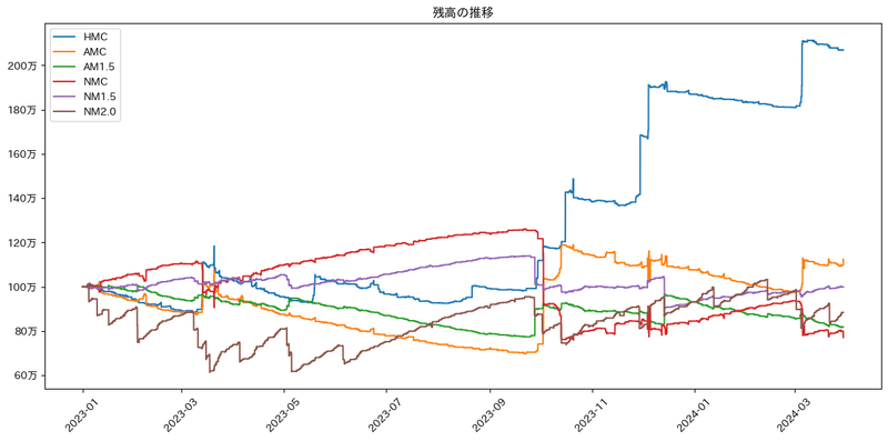 ハイブリッドEAの開発：ナンピン・マーチンとアンチ・モンテカルロの融合｜sayama_ocha