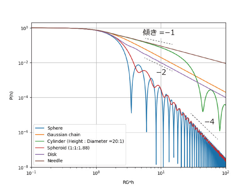 小角X線散乱（SAXS）（2）‐ 散乱ベクトルと散乱角の対応表、Porod則｜さいえんすはーと