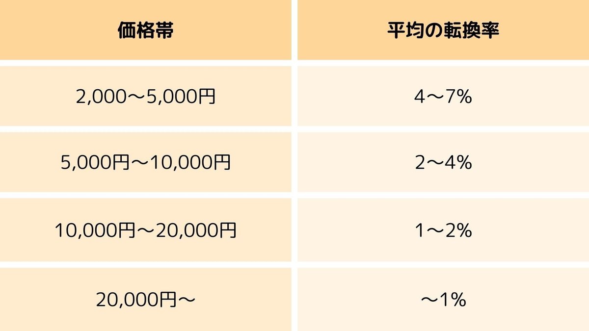 【Amazon転換率UP】CVRの見方と上げる方法解説｜たつみん∣ECモール研究家