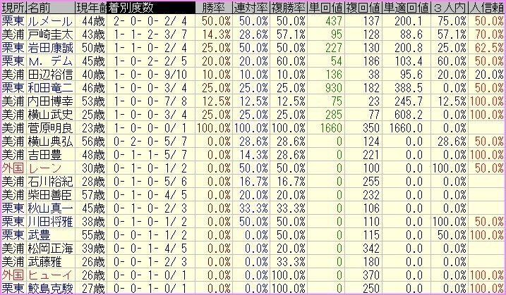 【2024 フローラS（G2）】徹底的に攻略データ篇｜Haya