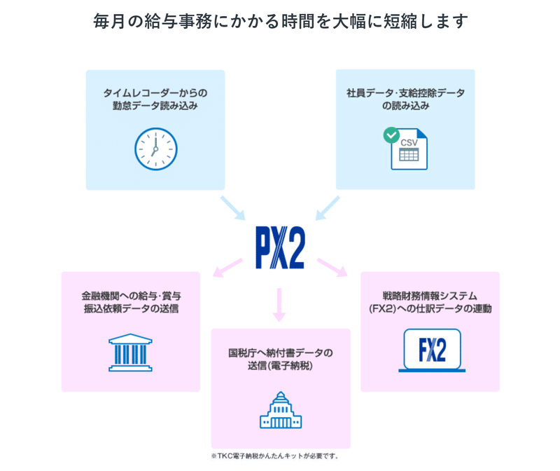 業務案内 働き方改革を強力にサポートする給与計算システム「PX2」｜経営デザイン 高木会計事務所