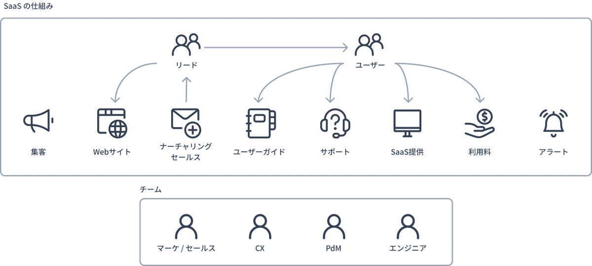 BtoB SaaS で事業開発 / PdM が作るのは仕組みそのもの｜Motoi｜SaaS の PdM / Sales / CX / エンジニア