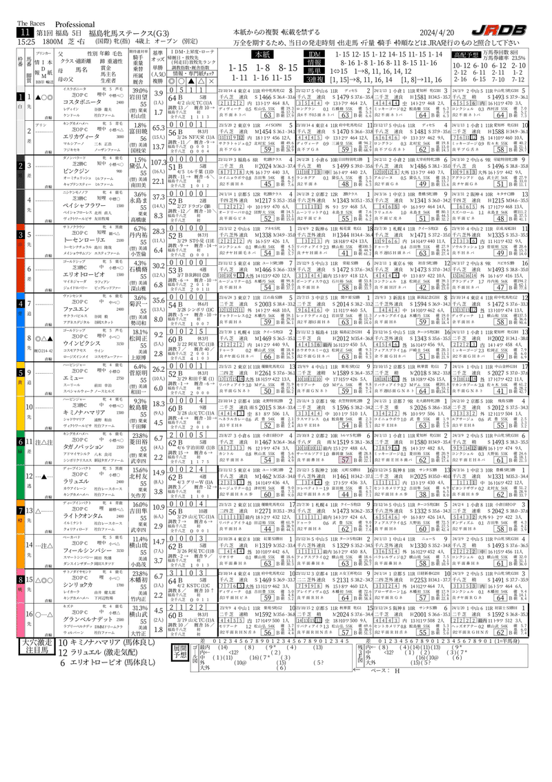 4/20(土)分＆フローラS、マイラーズCの「パドック新聞」をご覧いただけます｜JRDB 競馬アラカルト