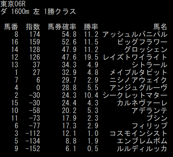 【中央競馬 1R～9R 前日予想 無料】 2024/04/20｜Skogkatter