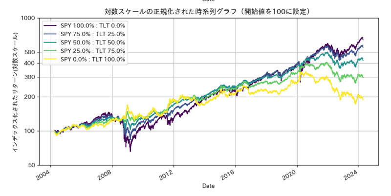 S&P500に債券の組み合わせを考える｜Kota＠Python＆米国株投資チャンネル