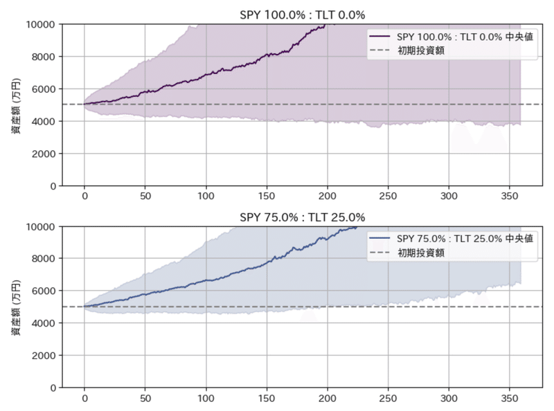 S&P500に債券の組み合わせを考える｜Kota＠Python＆米国株投資チャンネル