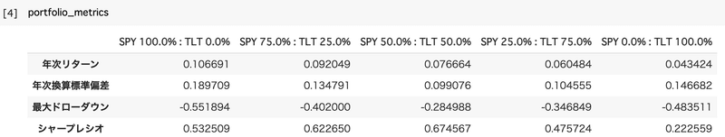 S&P500に債券の組み合わせを考える｜Kota＠Python＆米国株投資チャンネル