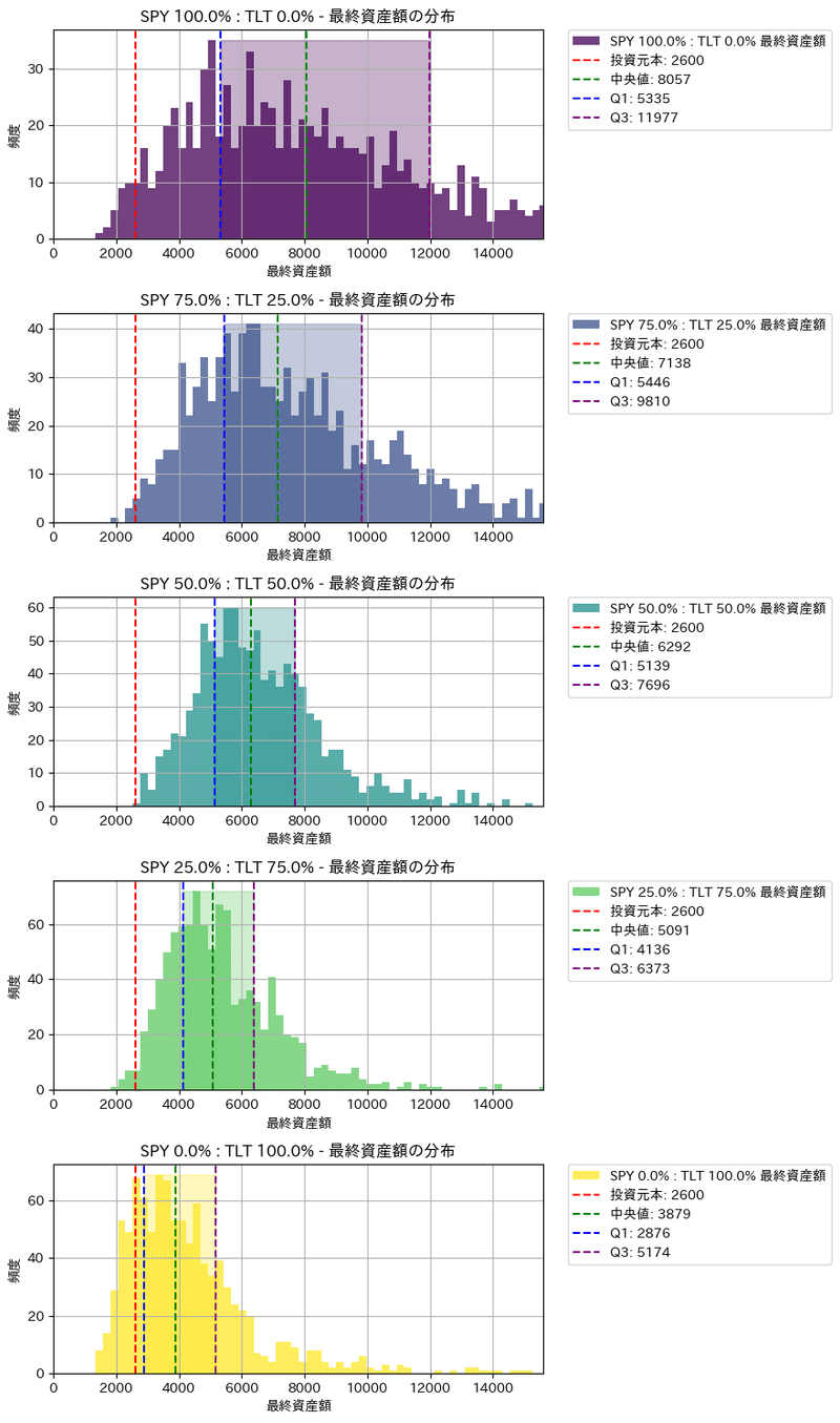 S&P500に債券の組み合わせを考える｜Kota＠Python＆米国株投資チャンネル