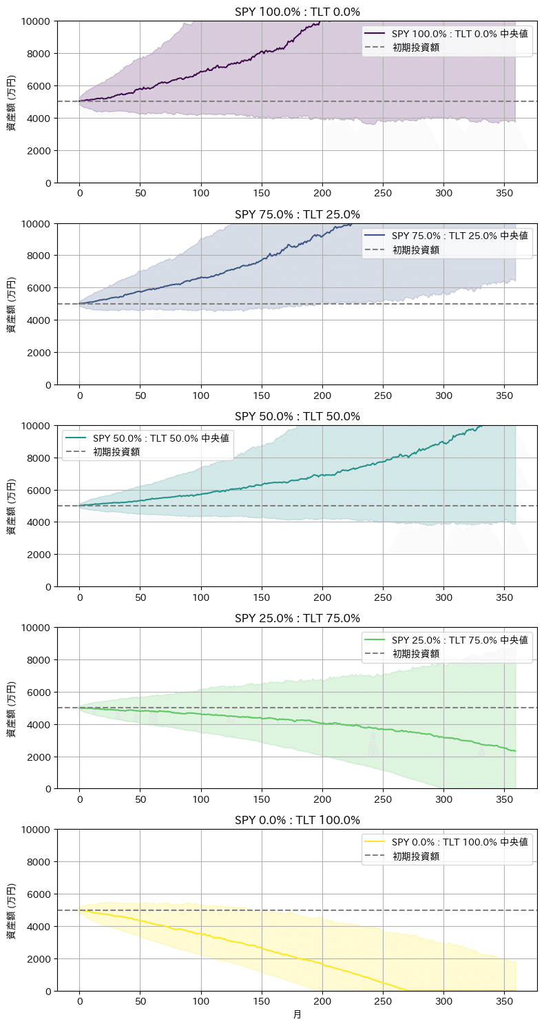 S&P500に債券の組み合わせを考える｜Kota＠Python＆米国株投資チャンネル