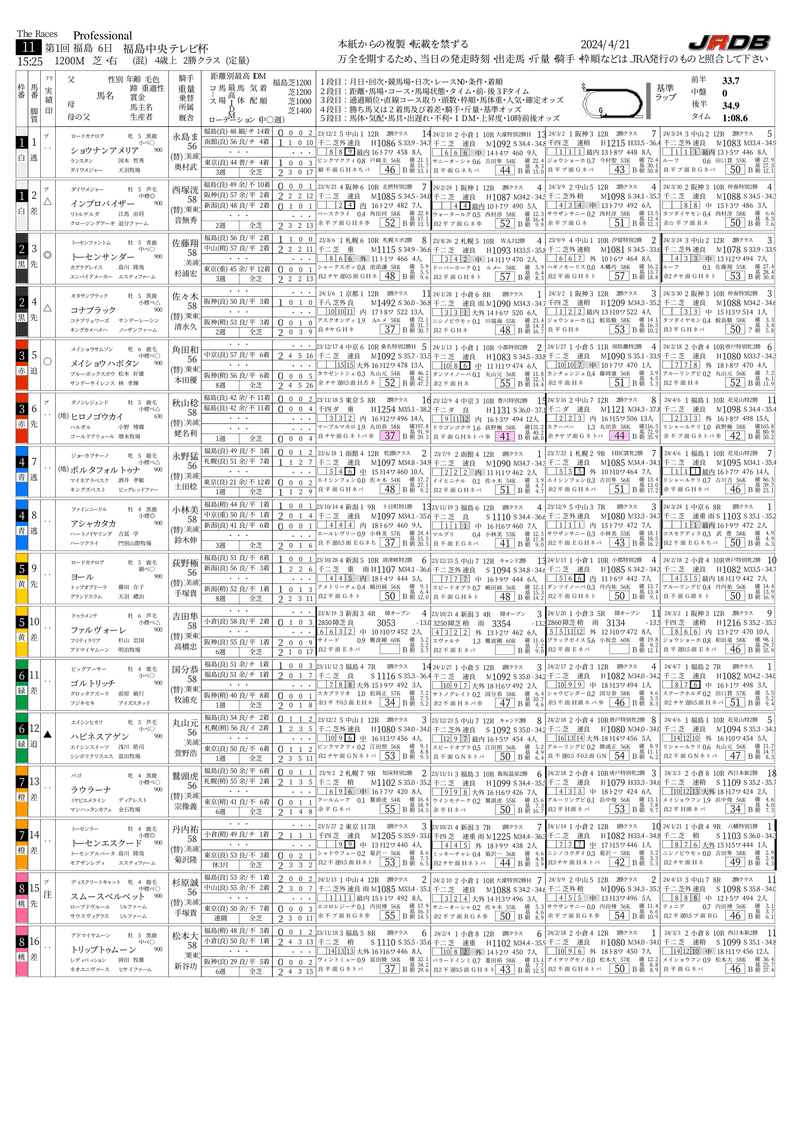 4/21(日)分の早刷り枠確定新聞をご覧いただけます｜JRDB 競馬アラカルト