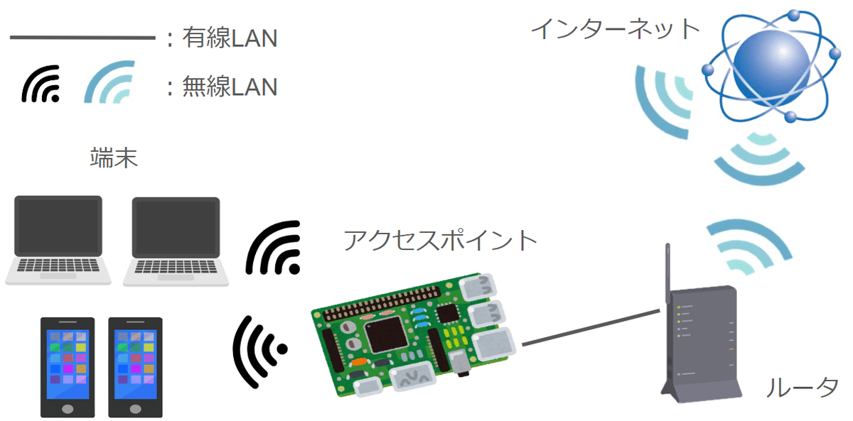 【Raspberry pi 3B】 アクセスポイント構築｜tango