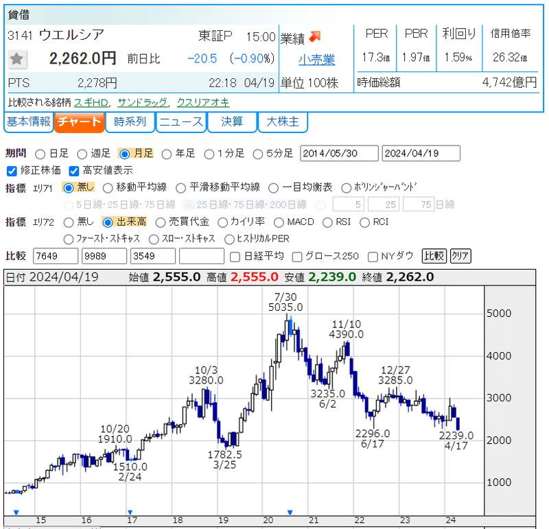 3141 ウエルシアHD ウエル活♪｜まろんKaniKabu会