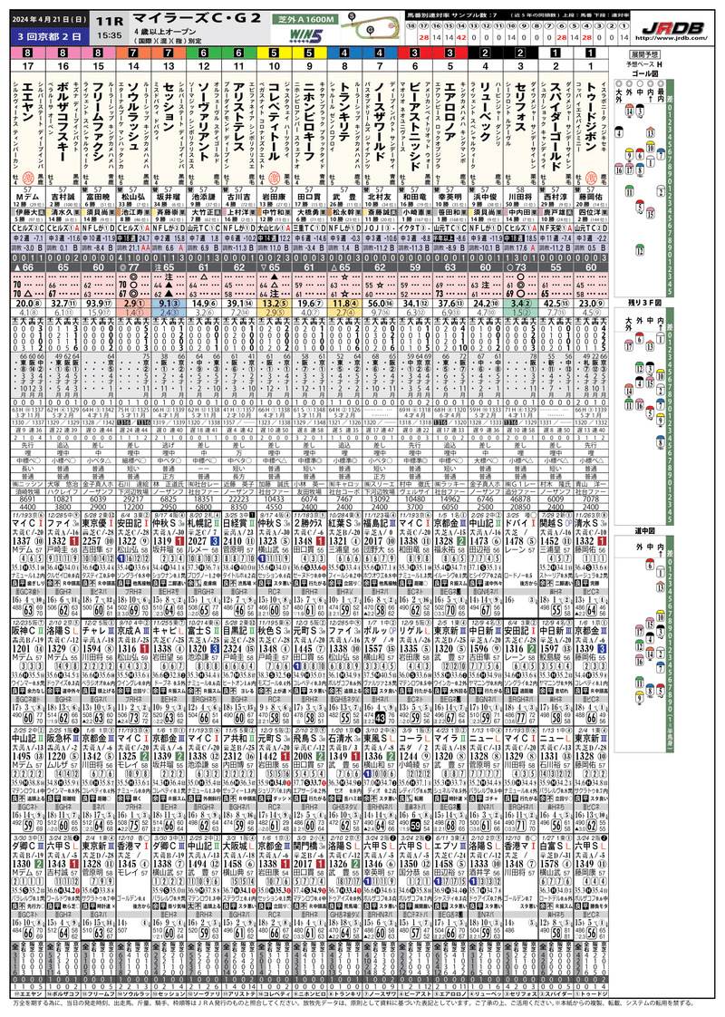 4/21（日）京都11R マイラーズC 赤木の予想｜JRDB 競馬アラカルト