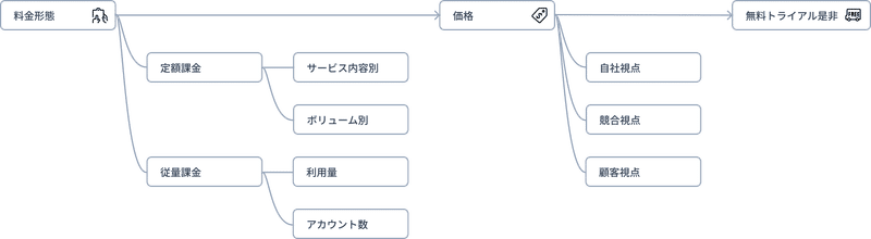 BtoB SaaS プライシング｜料金体系の理論と実践｜Motoi｜SaaS の PdM / Sales / CX / エンジニア