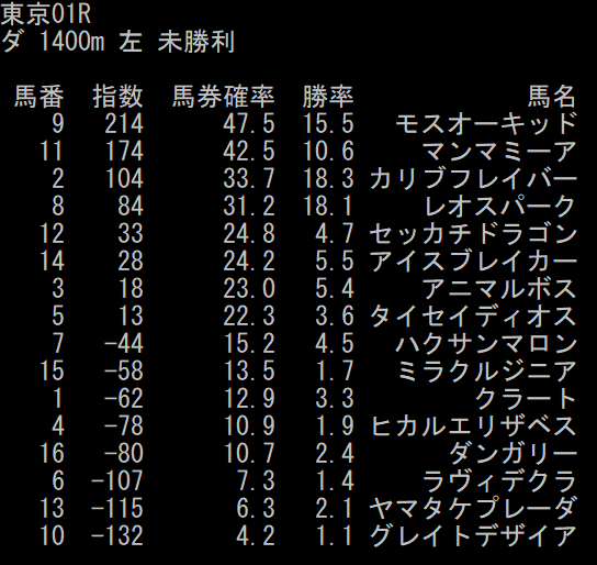 【中央競馬 1R～9R 前日予想 無料】 2024/04/21｜Skogkatter