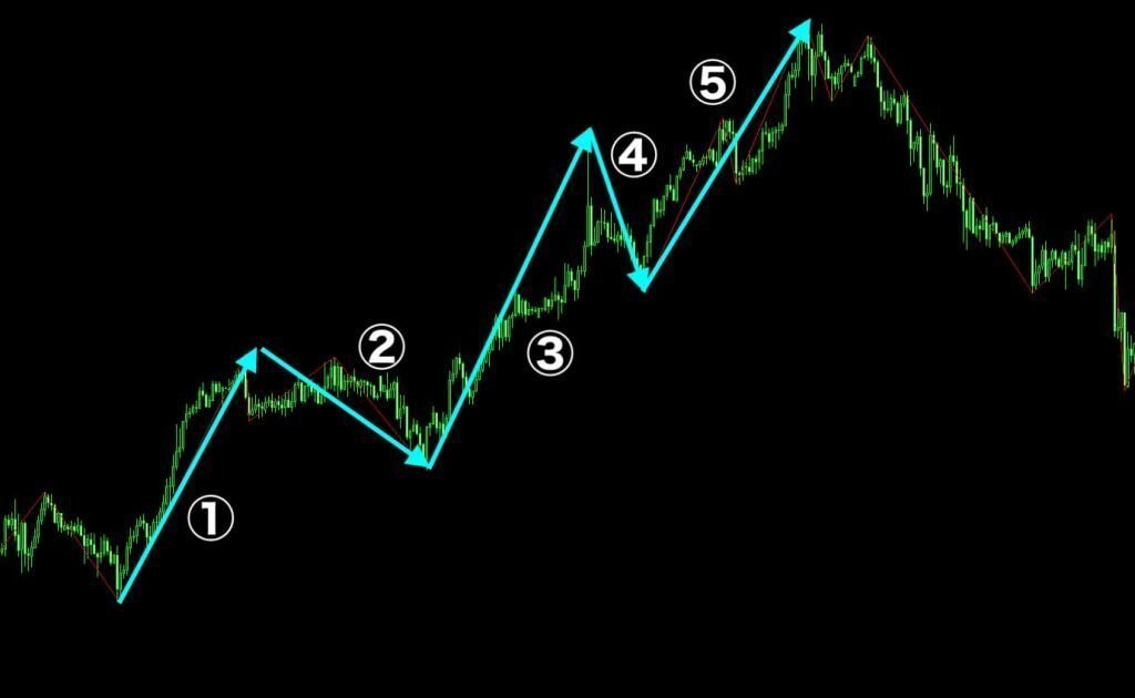 FXはZigZagで高値安値を完全把握すべし！使い方・トレード手法を徹底解説｜猫とFX