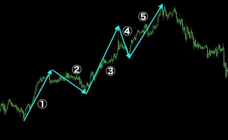 ZigZagとは？見方や使い方・MT4/MT5での設定方法、トレード手法を解説｜猫とFX