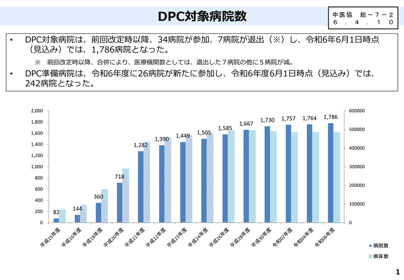 DPC／PDPSに参加病院の総数は1786 総病床数は約48万床（2024年4月10日）｜社会保険研究所