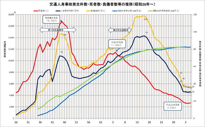 自転車関連事故の実態・・その2｜cyo99