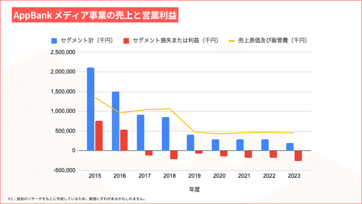 もしもAppBankがWEB3技術を活用して赤字脱却を狙うなら｜ICHIZENクリプトチャンネル｜仮想通貨の安定運用を実践しながら紹介
