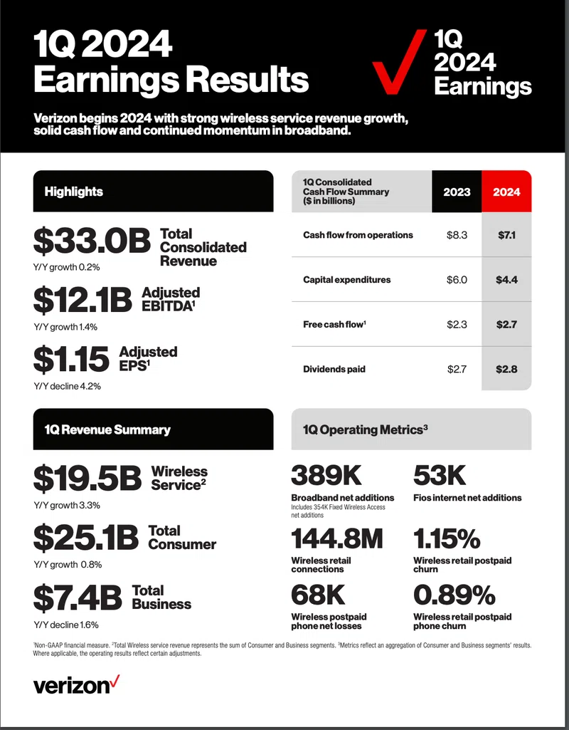 Verizon（＄VZ） to report financial results on April 22, 2024｜個人投資家 Taka Chan