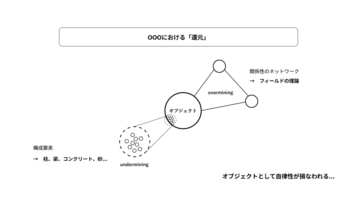 卒業設計 「object zeroing」｜Kota Sugihara