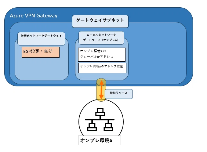 Microsoft AzureにおけるBGP回線の構成｜フォーシーズンズ株式会社