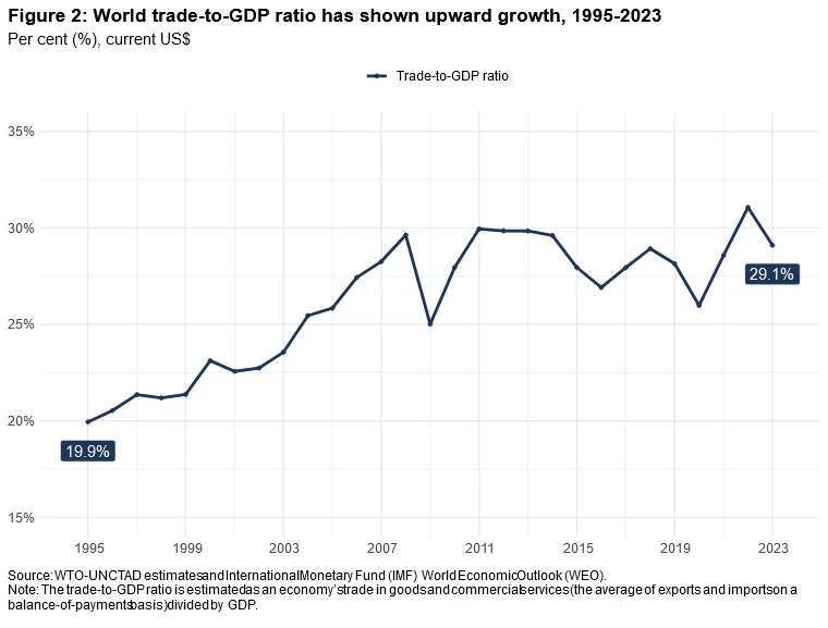 Thirty years of trade growth and poverty reduction, WTO blog, Apr. 24 ...
