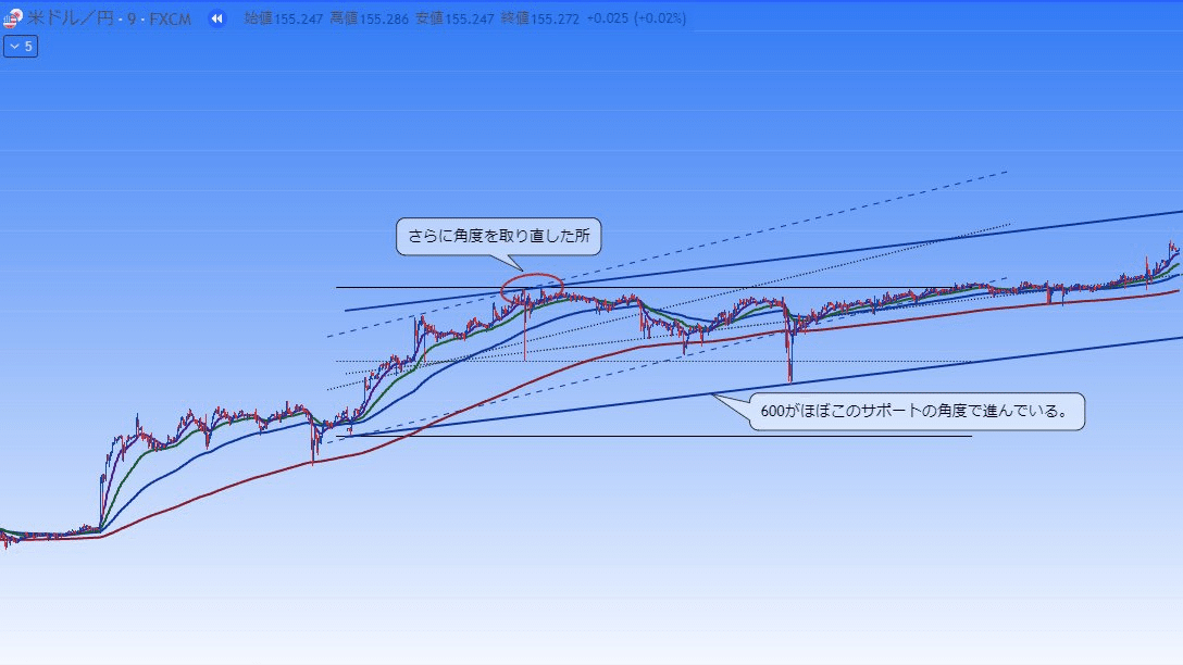 チャネルシフトの見方｜Mako＠FX-Trader