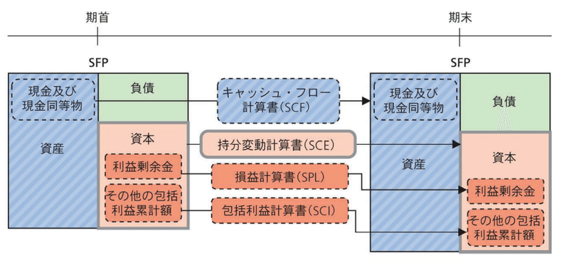 PL（日本基準） vs. SPL&SCI（IFRS）について｜paguinu