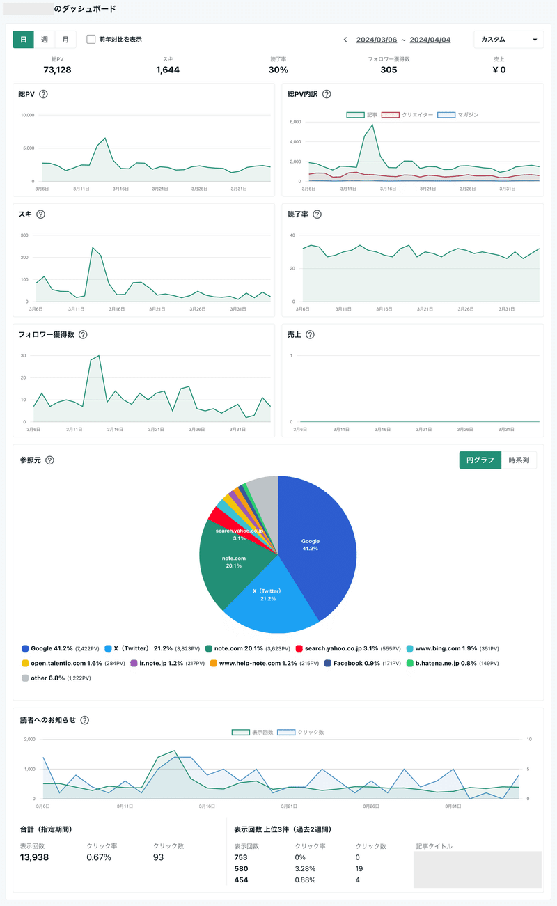 【月間1万PV】noteでPV数・ビュー数を増やす方法｜一人会社の起業塾 (公認会計士・藤田崇紘)