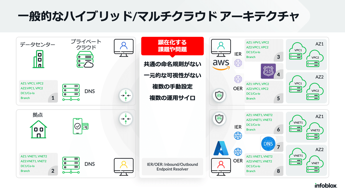 DDIは本当に必要なのか？次世代ネットワークにDDIが欠かせない10個の理由｜Infoblox Japan公式