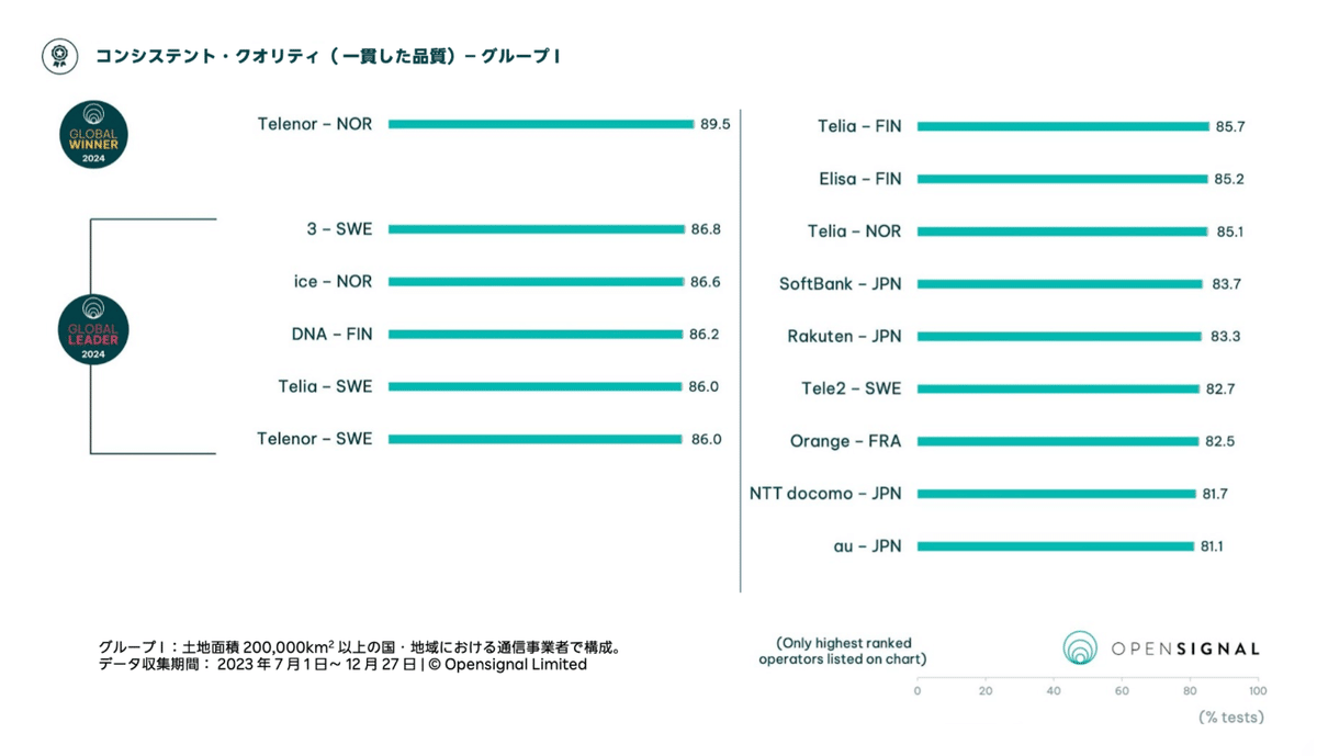 楽天モバイルの電波状況について＜最新のOpenSignal社の分析レポートより＞｜ゆかり|楽天モバイル|節約&投資（NISA）|フィットネス|グルメ🐷